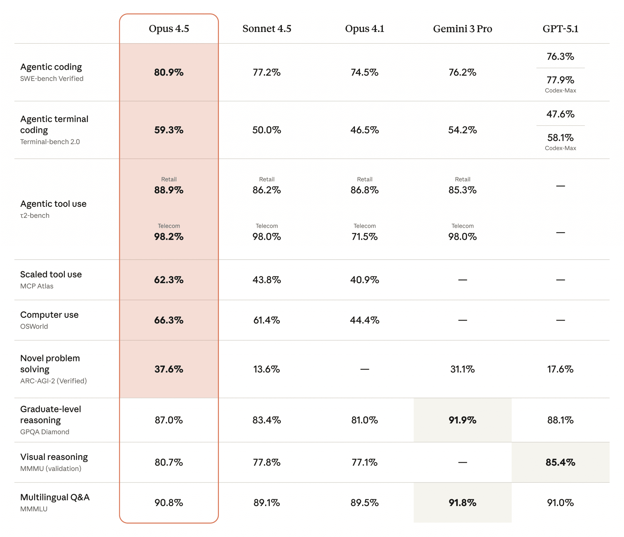 Anthropic Releases Claude Opus 4.5, Beats Gemini 3.0 On Coding, Agentic Use Benchmarks