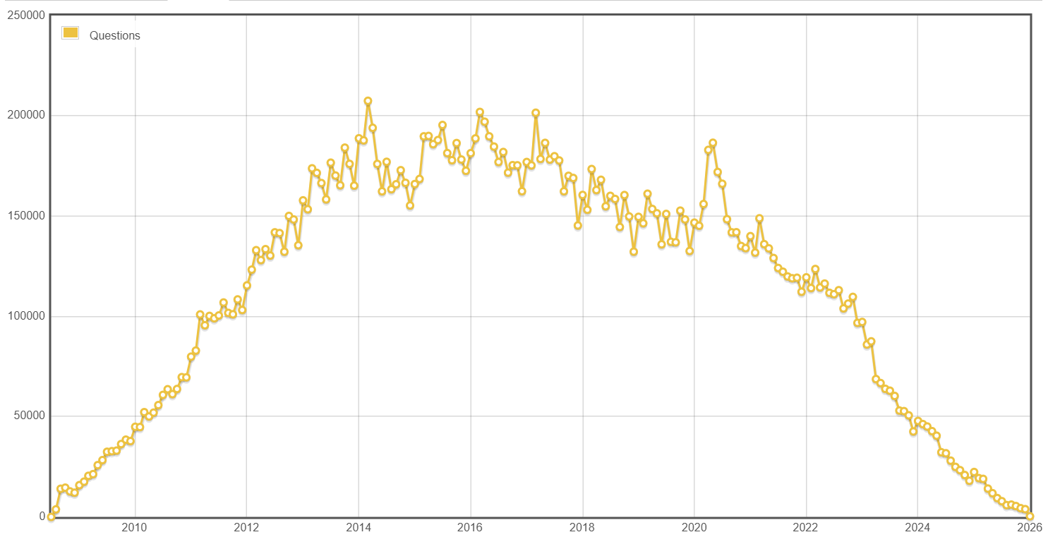 Graph Shows How StackOverflow Usage Has Collapsed Since The Advent Of AI