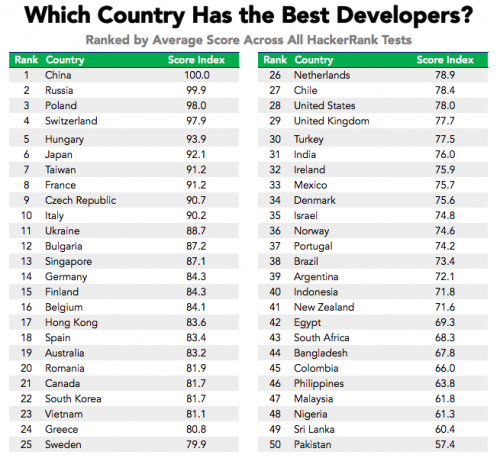 Indian Programmers Lag Behind Their Global Counterparts: Study