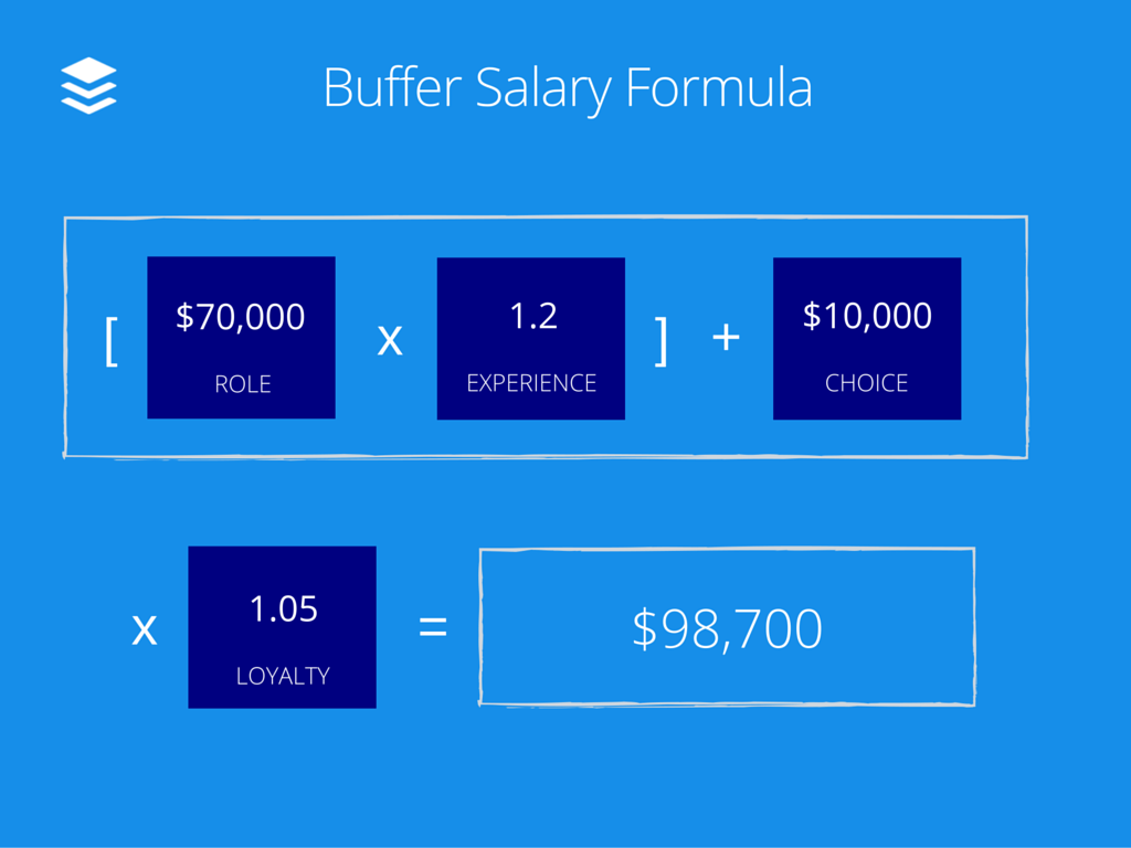 This Startup Publishes The Salaries Of All Its Employees For Everyone ...
