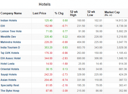 Oyo's Valuation Is Now More Than That Of India's Top 4 Listed Hotel ...