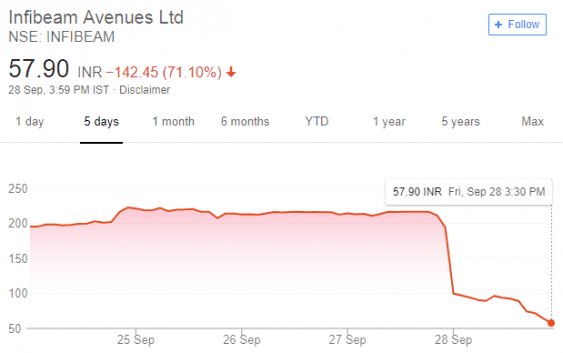 Infibeam's Stock Falls 71% In A Single Day After WhatsApp Message Goes ...