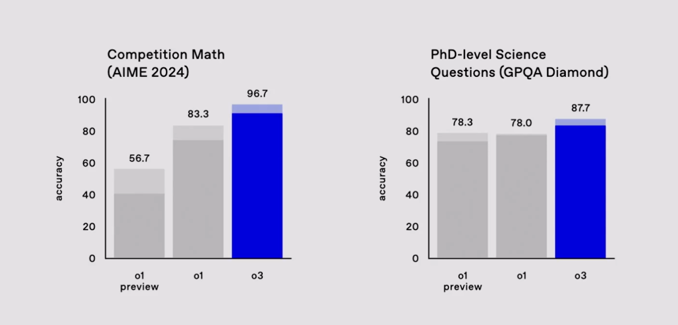 OpenAI Announces o3 Model That Smashes AI Benchmarks: Is AGI Here?