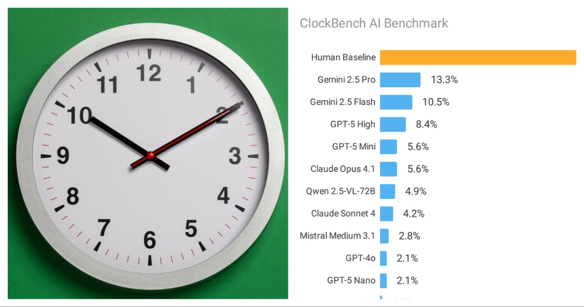 There's Now A Benchmark That Assesses AI Models On Their Ability To ...