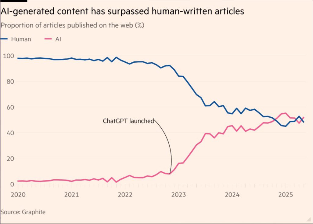 AI-Generated Content Has Now Surpassed Human-Written Content On The ...