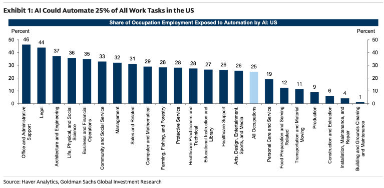 Here's The Percentage Of Work Tasks Across Professions That Could Be ...