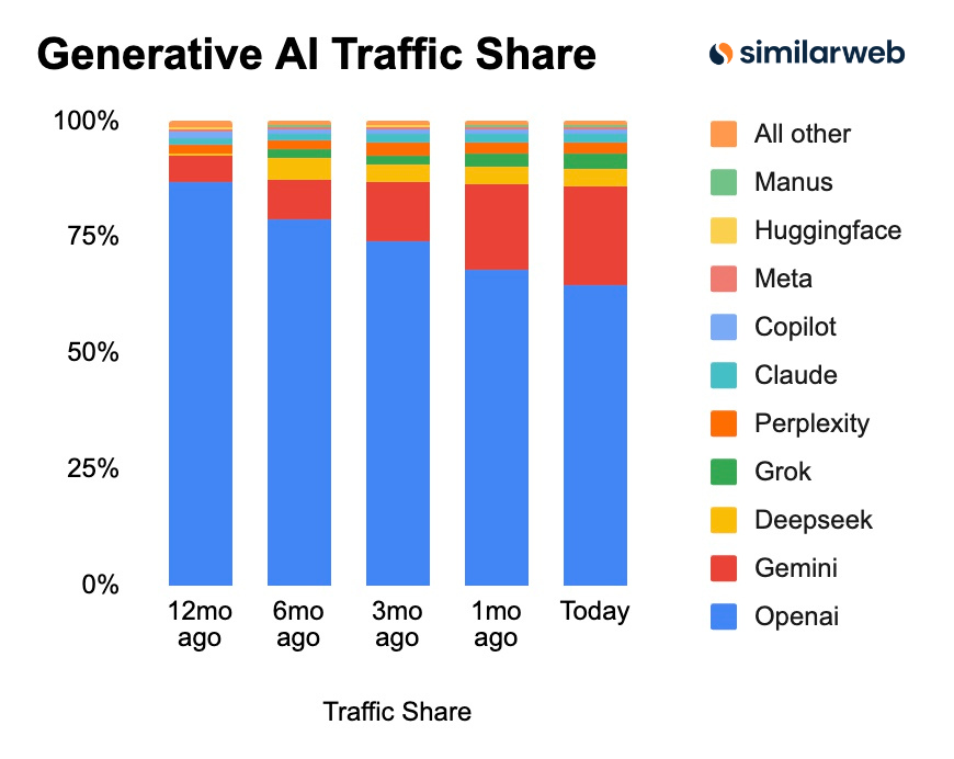 Google Gemini's Traffic Share Rises Above 20% For The First Time ...