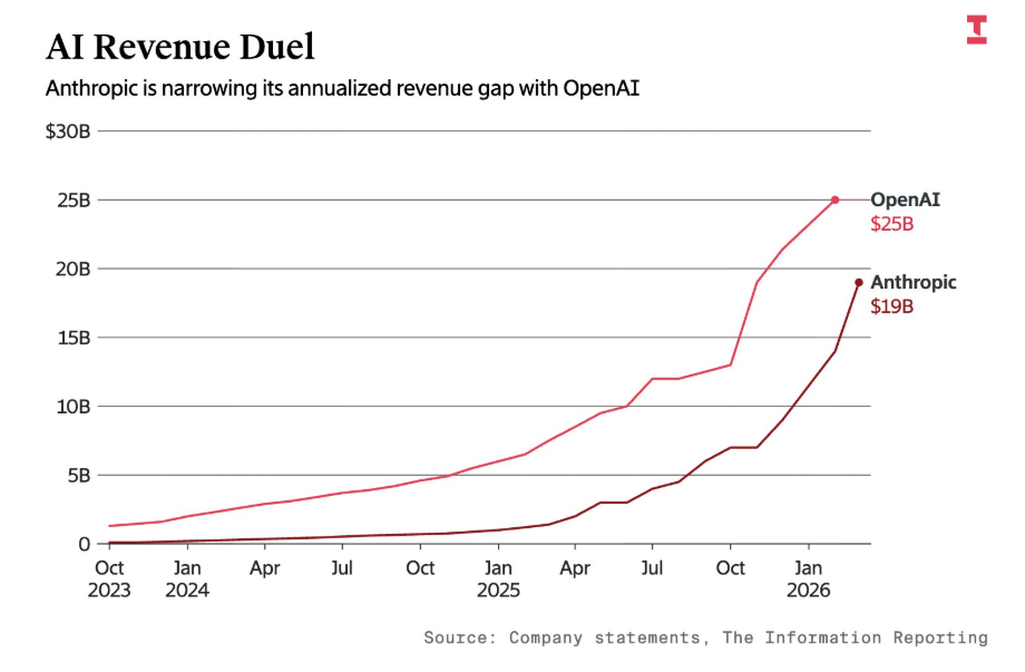 OpenAI's Annual Revenue Run Rate At $25 Billion, Anthropic Not Far ...